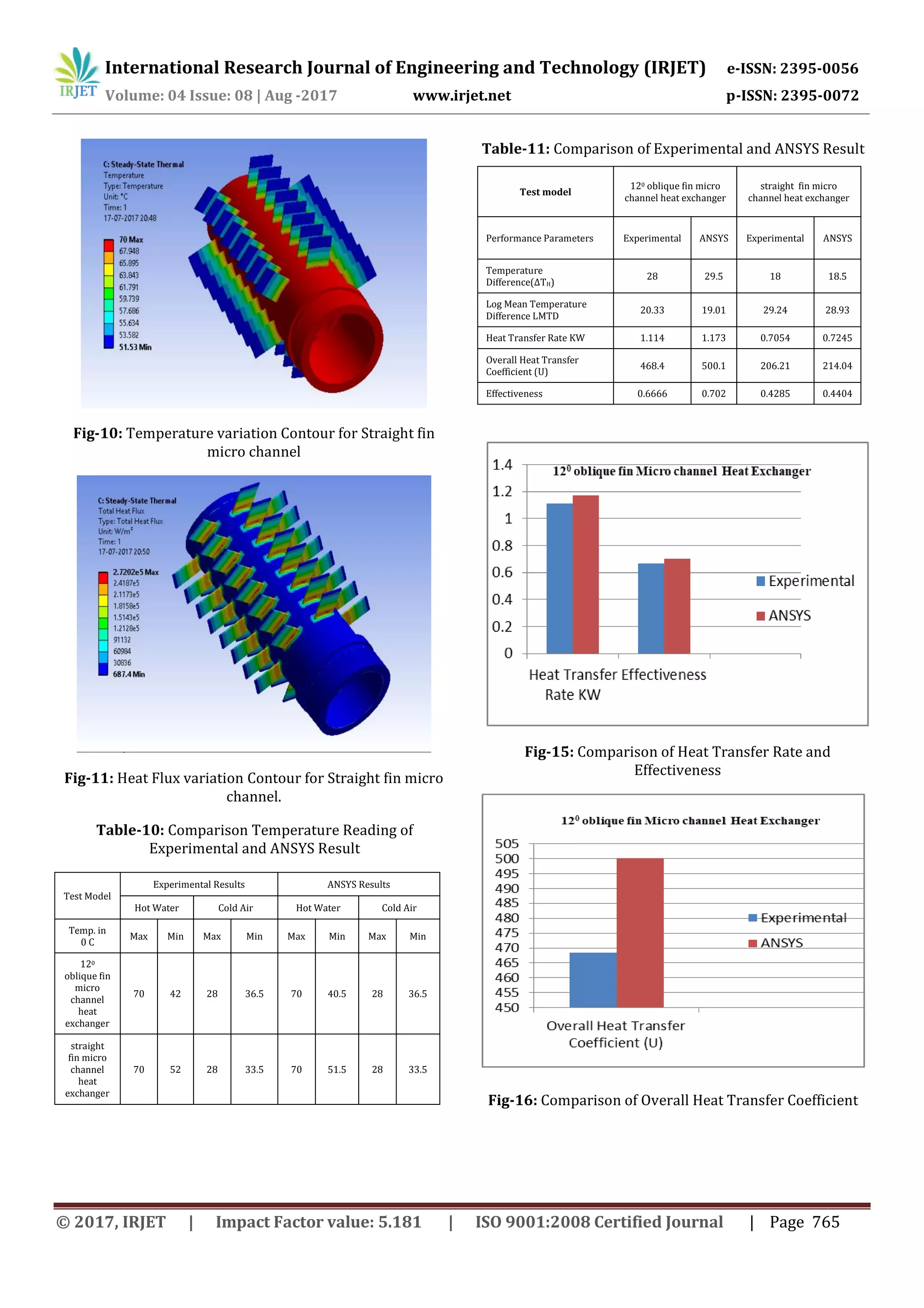 Experimental Investigation on Heat Transfer of Cylindrical Oblique Fin ...