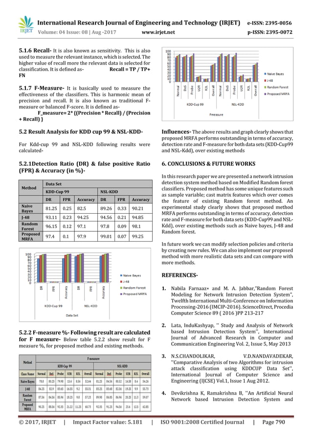 Network Intrusion Detection System Based On Modified Random Forest