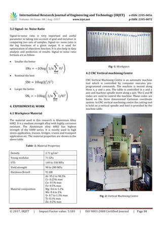 Optimization of Machining Parameters Affecting Surface Roughness of Al6082 in Dry End Milling ...