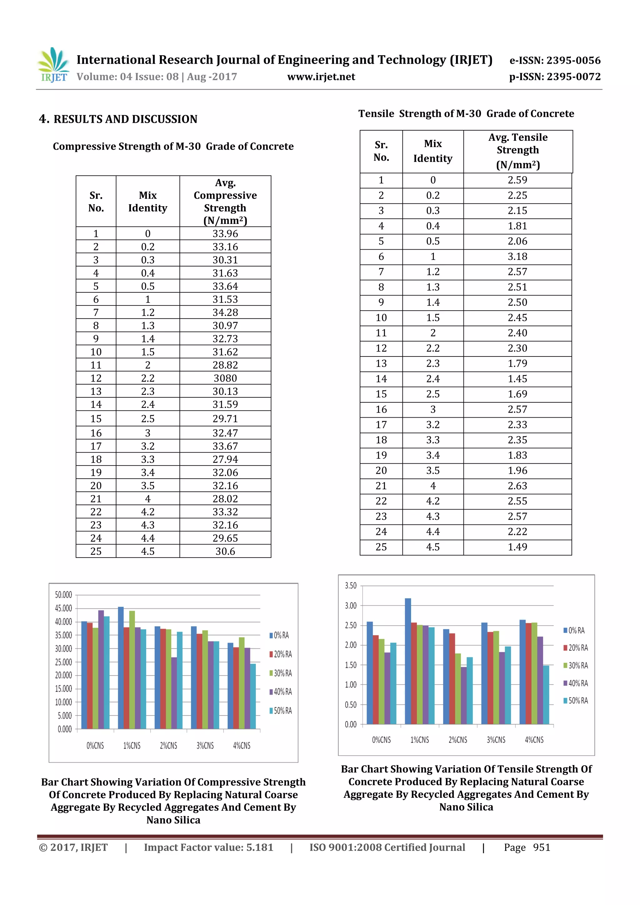 Experimental Study of Mechanical Properties of Concrete using Recycled ...