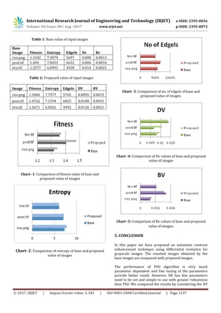 Image Contrast Enhancement Approach using Differential Evolution and Particle Swarm Optimization ...