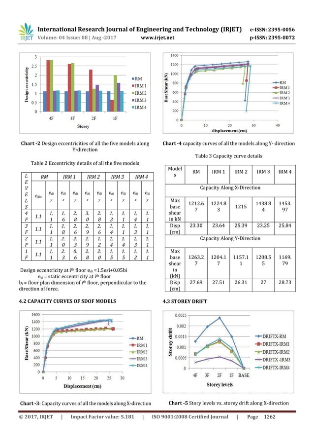 Usage of N2 Method for the Performance Evaluation of Plan Asymmetric Structures | PDF