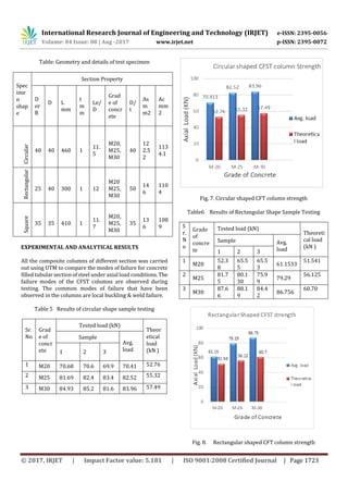 Experimental Study of Concrete Filled Tubular Short Columns | PDF