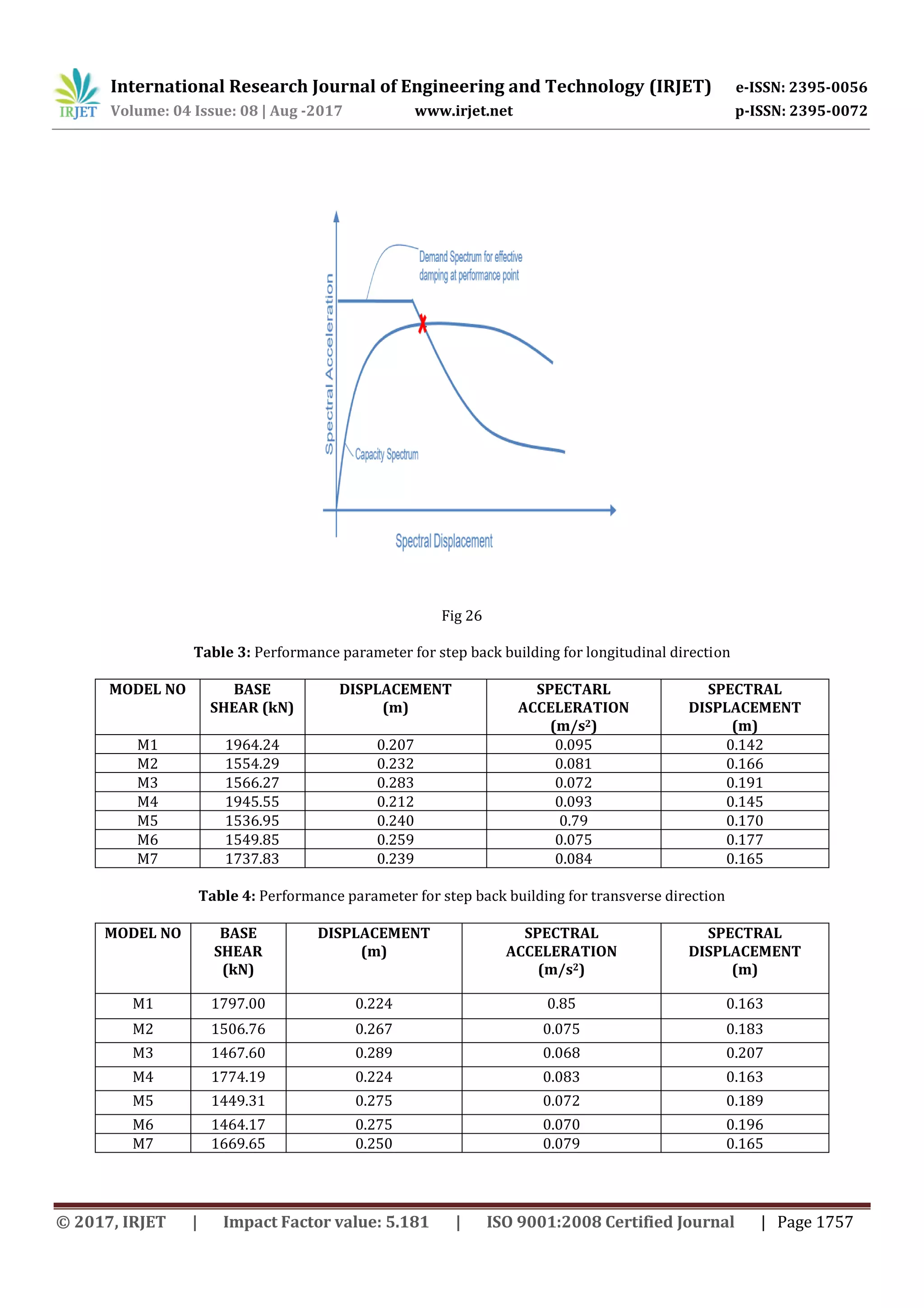 Pushover Analysis of RC Frame Structure with Floating Column on Sloping Ground | PDF