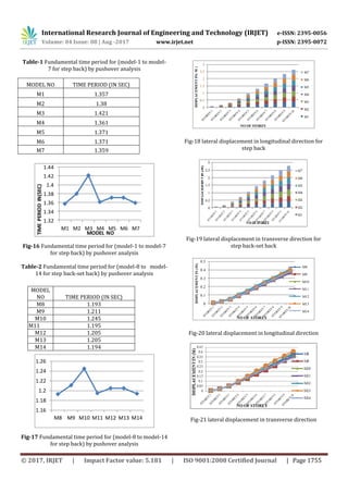 Pushover Analysis of RC Frame Structure with Floating Column on Sloping Ground | PDF