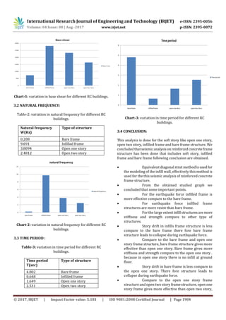 Seismic Analysis on Bare Frame, Infilled Frame and Soft Story RC Framed ...