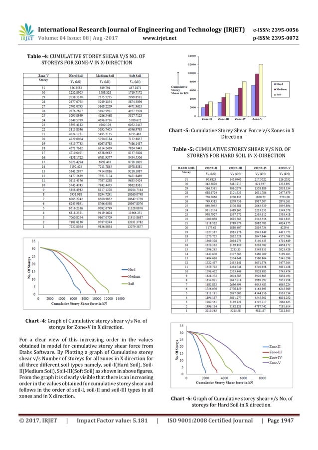 Seismic Evaluation Of Multi Storey Building Using E Tabs Pdf