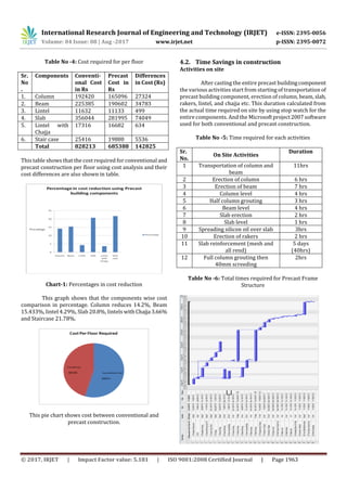Analyze Time-Cost Required for Conventional and Prefabricated Building Components | PDF