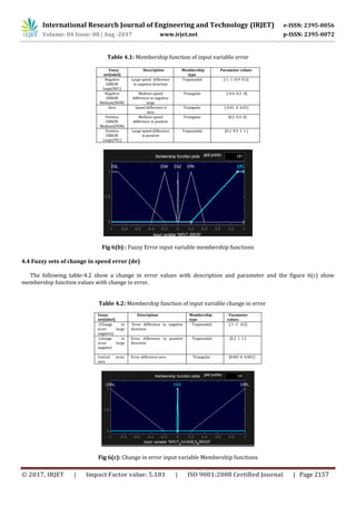 Speed Control of a Seperately Excited DC Motor by Implementing Fuzzy Logic Controller | PDF