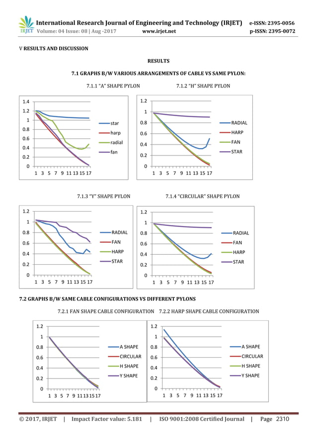 Optimization and Analysis of Cable Stayed Bridges | PDF