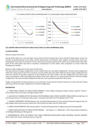 Optimization and Analysis of Cable Stayed Bridges | PDF