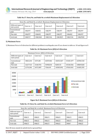 Comparative Analysis and Design of Flat and Grid Slab System with ...