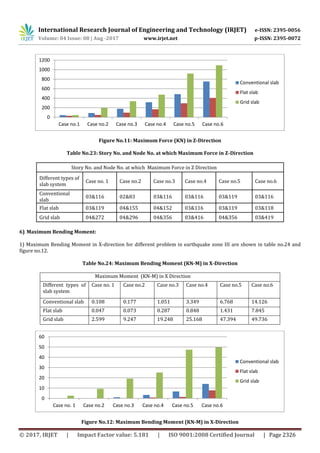 Comparative Analysis and Design of Flat and Grid Slab System with ...