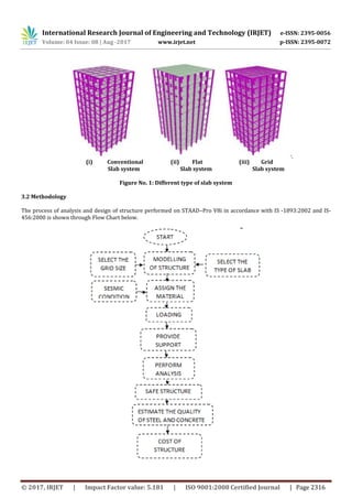 Comparative Analysis and Design of Flat and Grid Slab System with ...