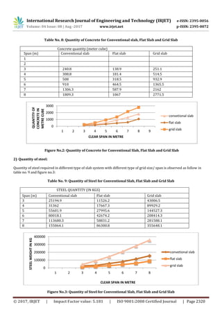 Comparative Analysis and Design of Flat and Grid Slab System with ...