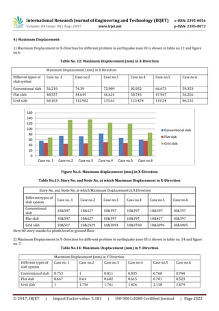 Comparative Analysis and Design of Flat and Grid Slab System with ...