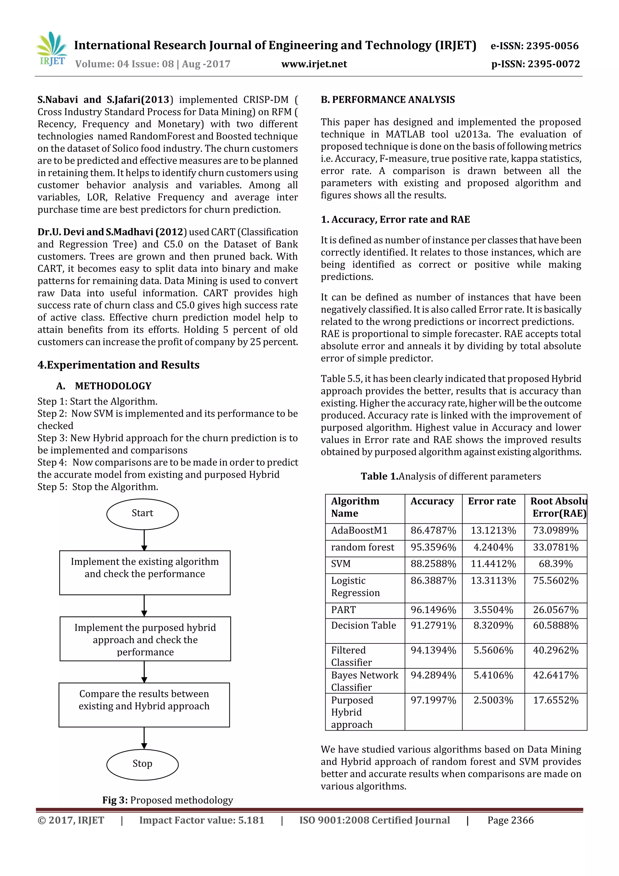 Improved Customer Churn Behaviour by using SVM | PDF