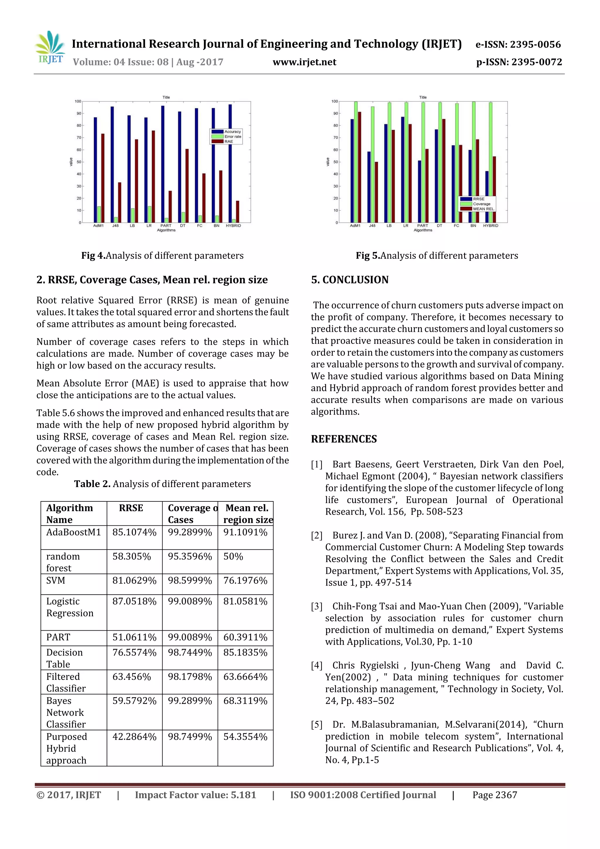 Improved Customer Churn Behaviour by using SVM | PDF