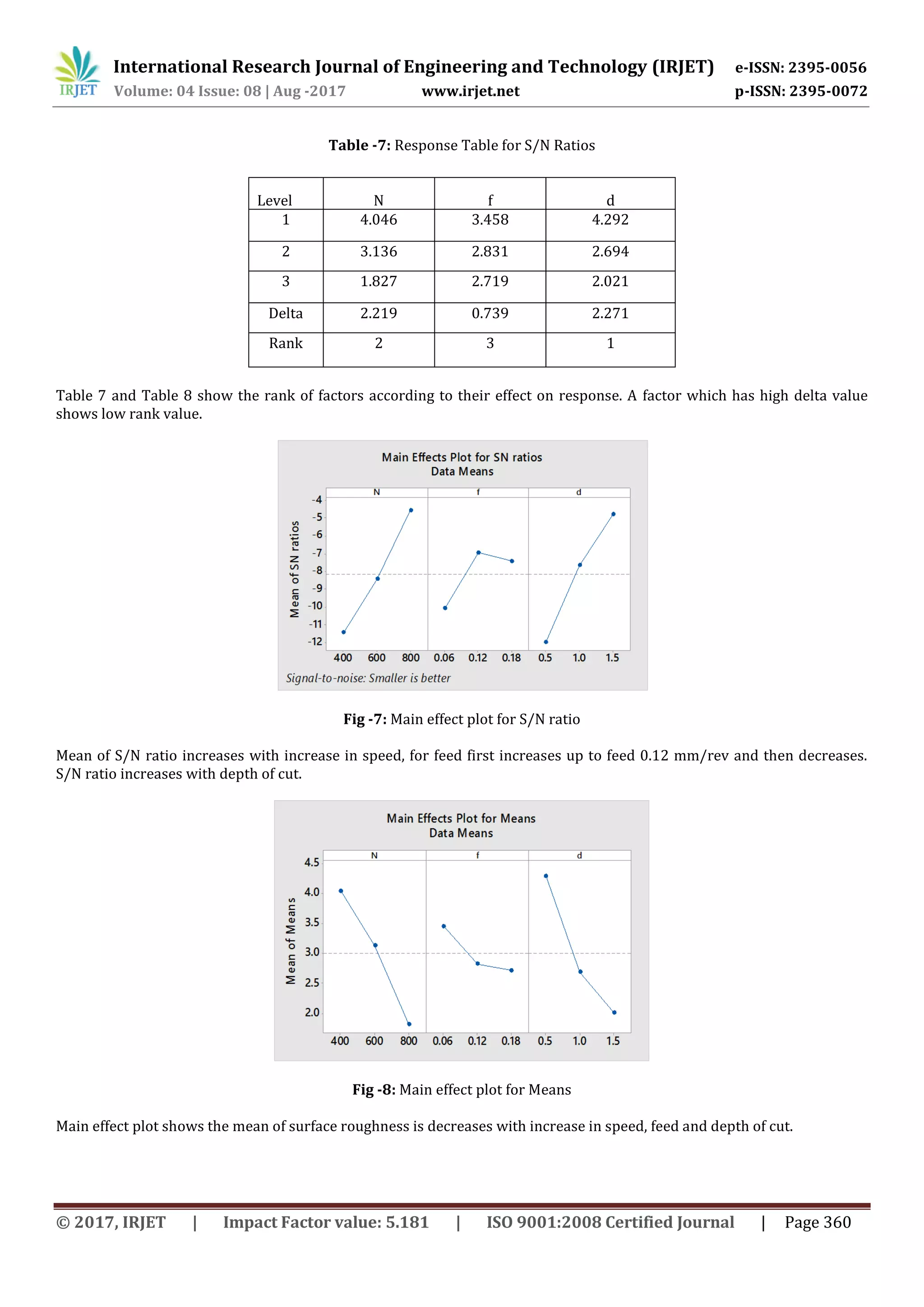 Taguchi based Optimization of Cutting Parameters Affecting Surface Roughness in Dry CNC Turning ...