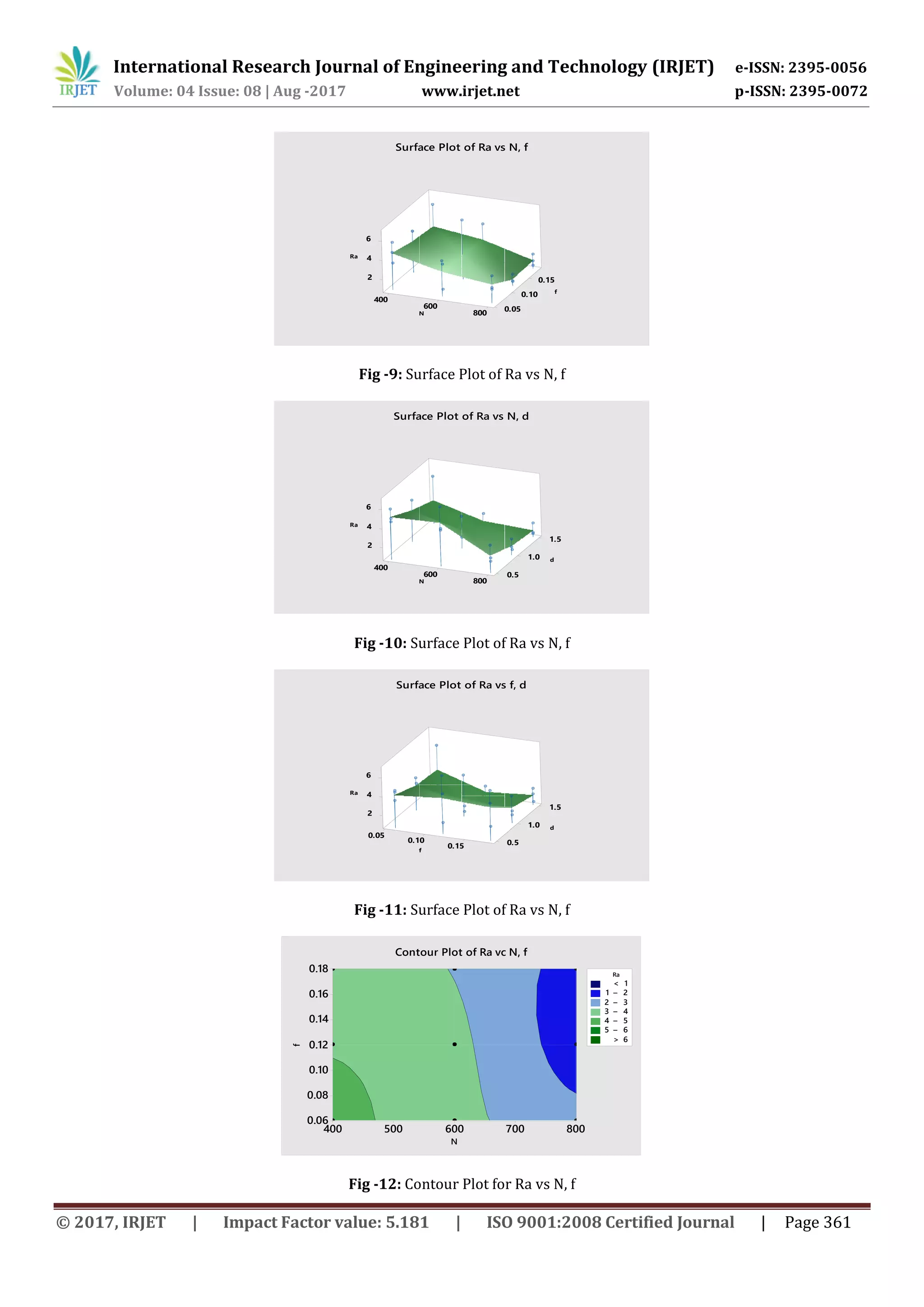 Taguchi Based Optimization Of Cutting Parameters Affecting Surface