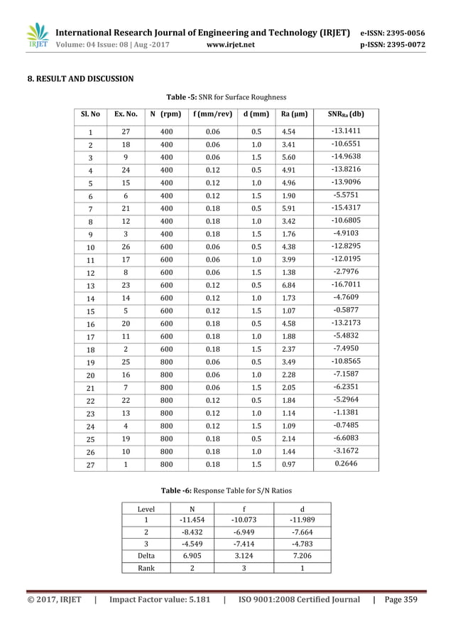 Taguchi Based Optimization Of Cutting Parameters Affecting Surface