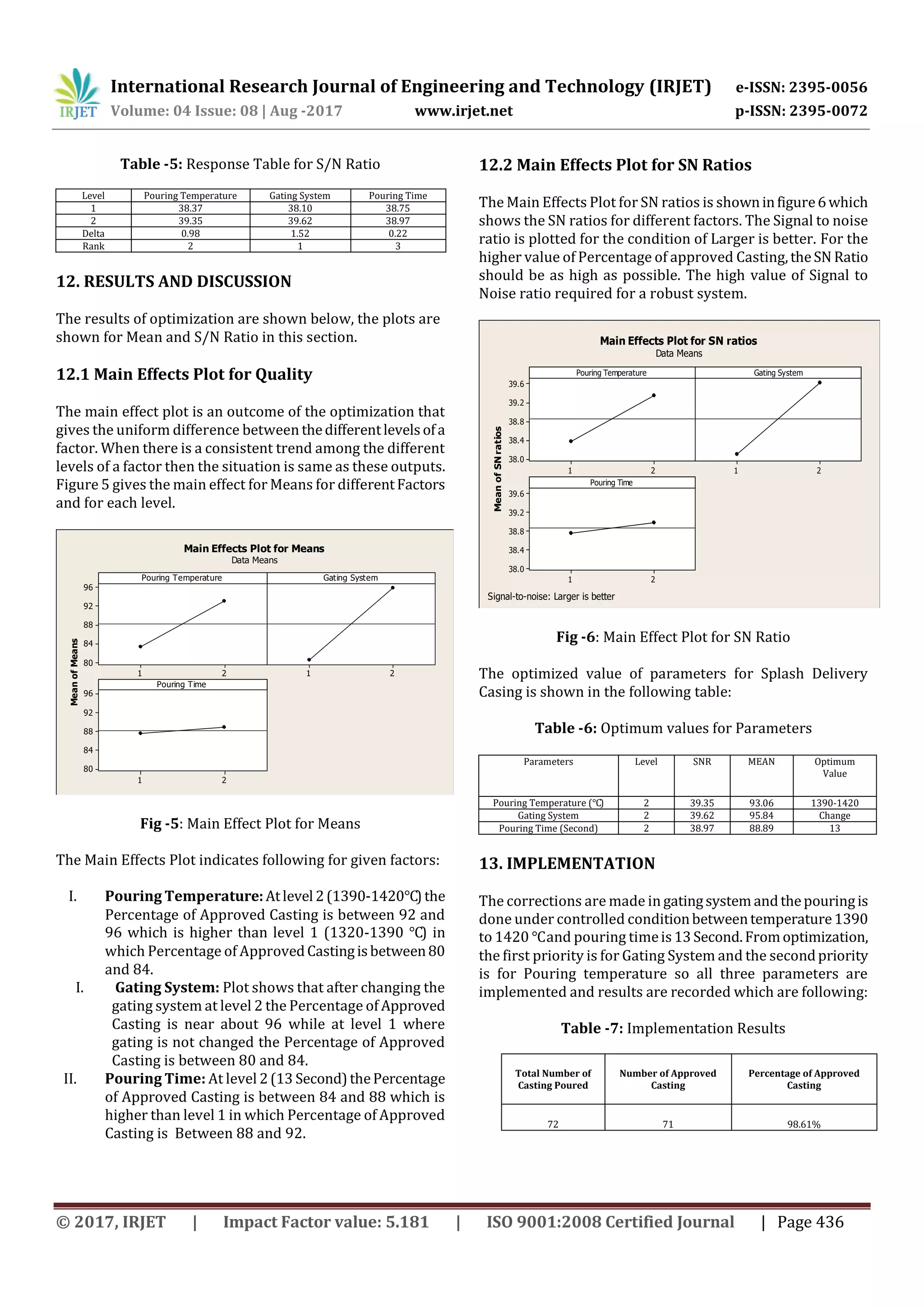 Defects Analysis and Optimization of Process Parameters using Taguchi Doe Technique for Sand ...