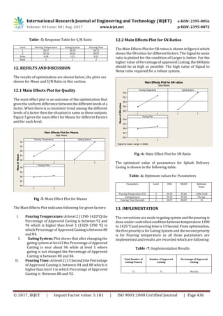 Defects Analysis and Optimization of Process Parameters using Taguchi Doe Technique for Sand ...