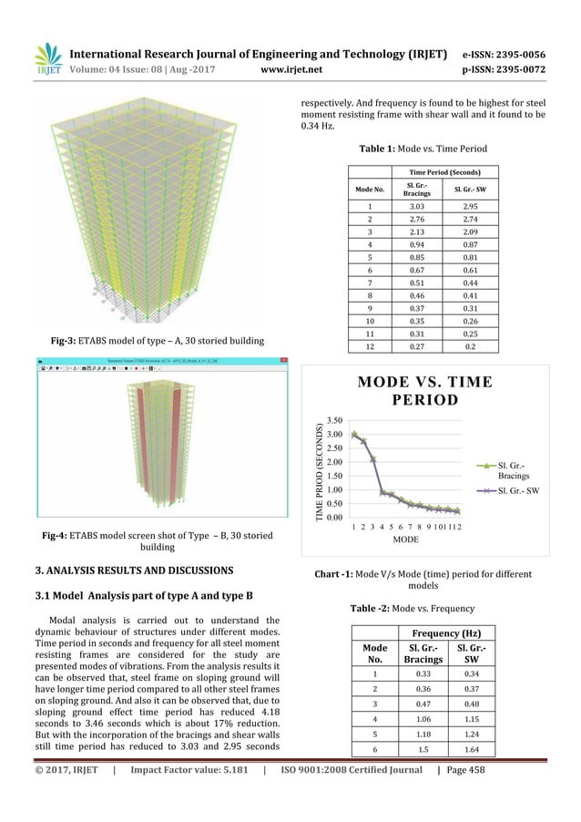 Dynamic Analysis of Steel Moment Resisting Frame on Sloping Ground with Bracings and Shear Wall ...