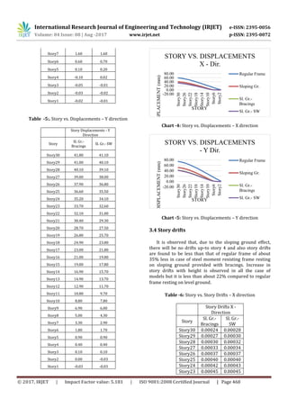 Dynamic Analysis of Steel Moment Resisting Frame on Sloping Ground with ...