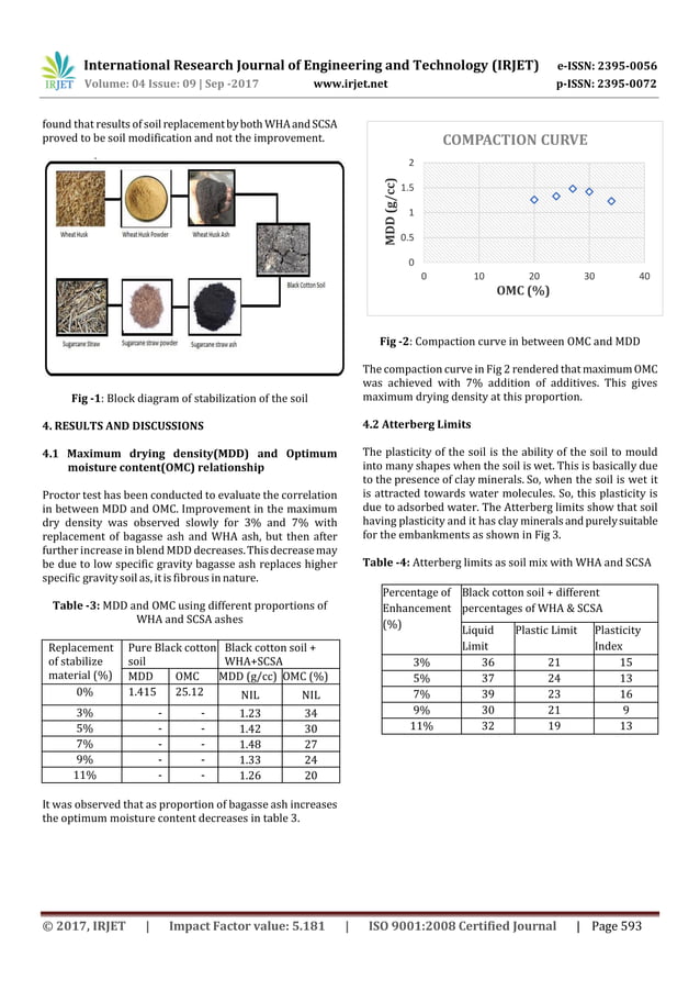 Soil Stabilization using Industrial Waste (Wheat Husk and Sugarcane ...