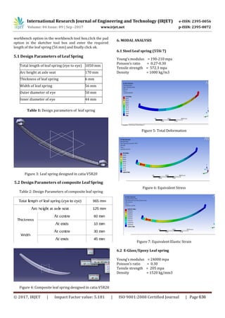 Design and Analysis of Composite Leaf Spring by using CATIA and ANSYS ...