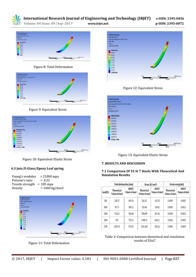 Design and Analysis of Composite Leaf Spring by using CATIA and ANSYS | PDF