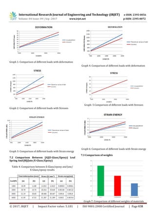 Design and Analysis of Composite Leaf Spring by using CATIA and ANSYS ...