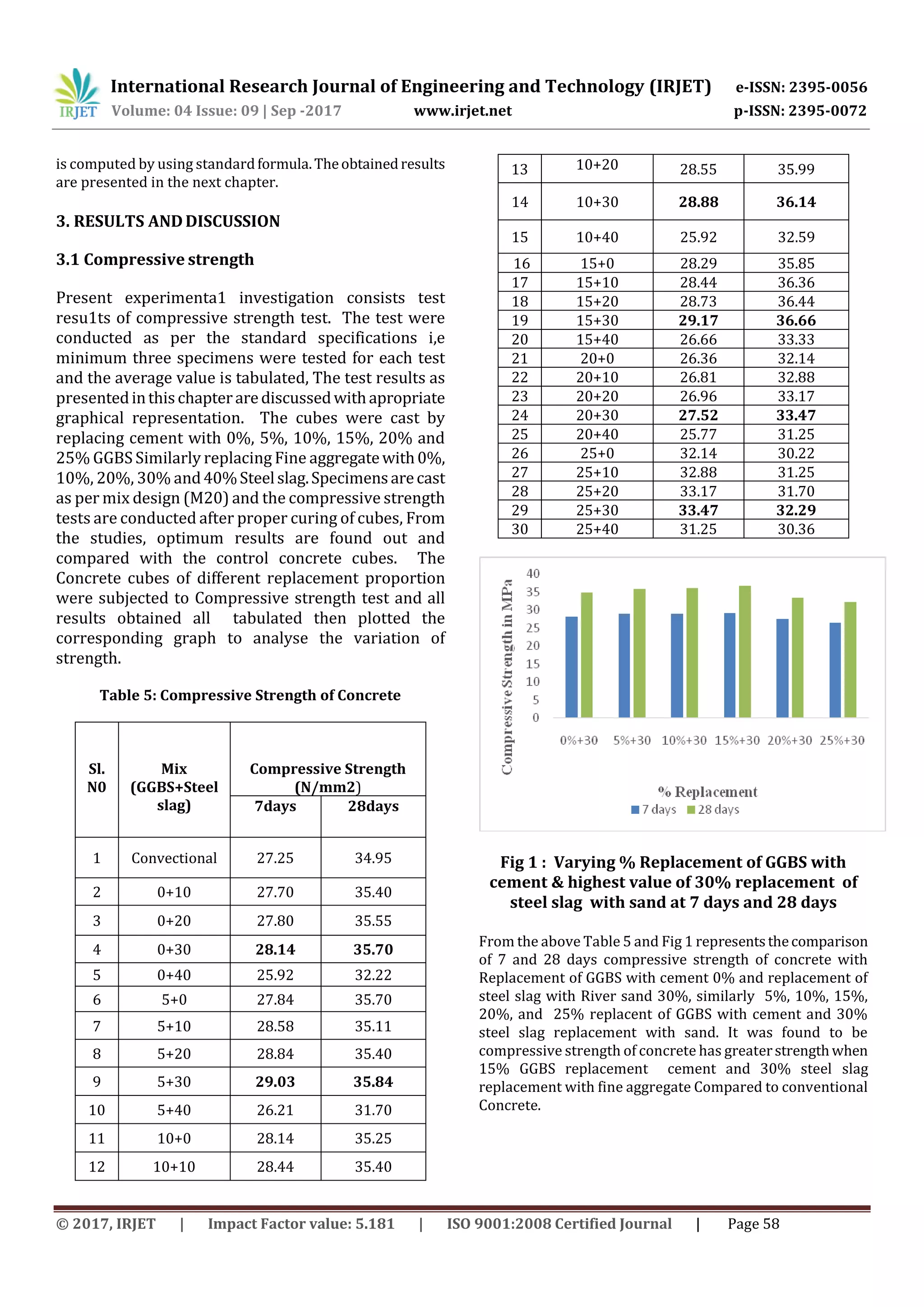 Experimental Study on Concrete with Partial Replacement of Cement with ...