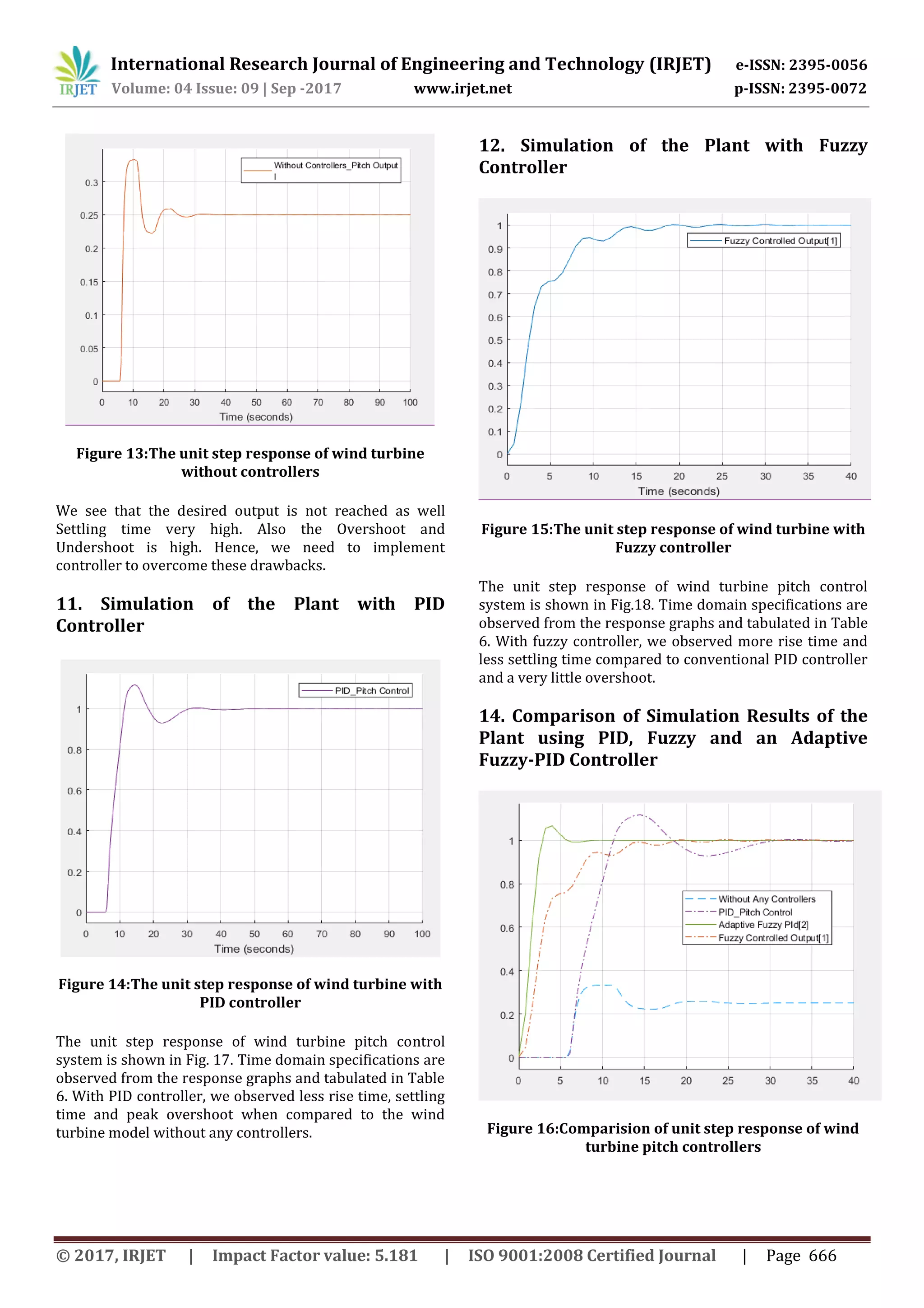 Modelling and Fuzzy Logic Control of the Pitch of a Wind Turbine | PDF