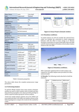 Free Vibration and Transient analysis of a Camshaft Assembly using ANSYS | PDF