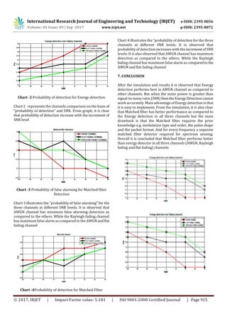 Transmitter Detection Methods of Spectrum Sensing For Cognitive Radio Networks over Fading ...