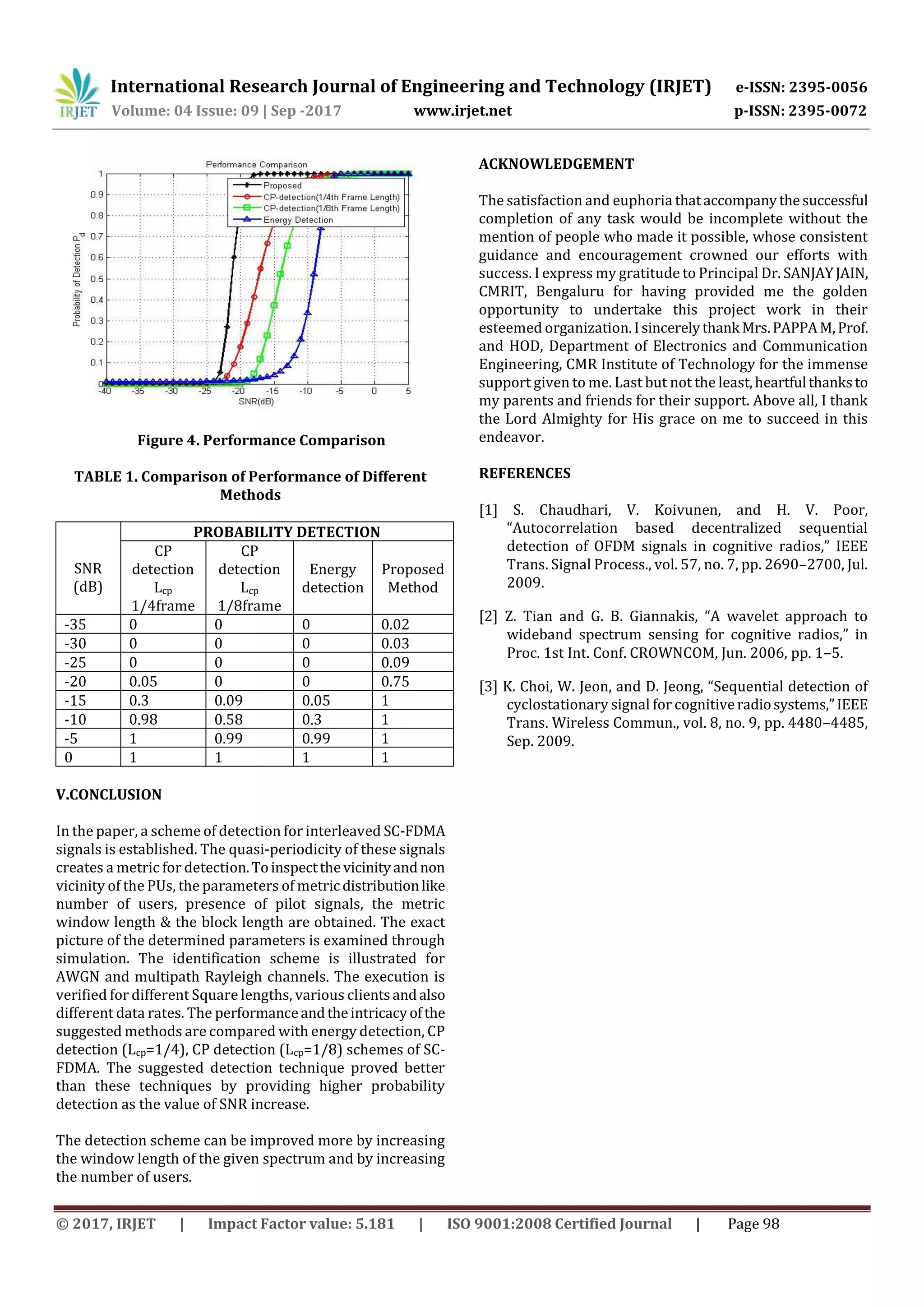 Sensing of Spectrum for SC-FDMA Signals in Cognitive Radio Networks | PDF