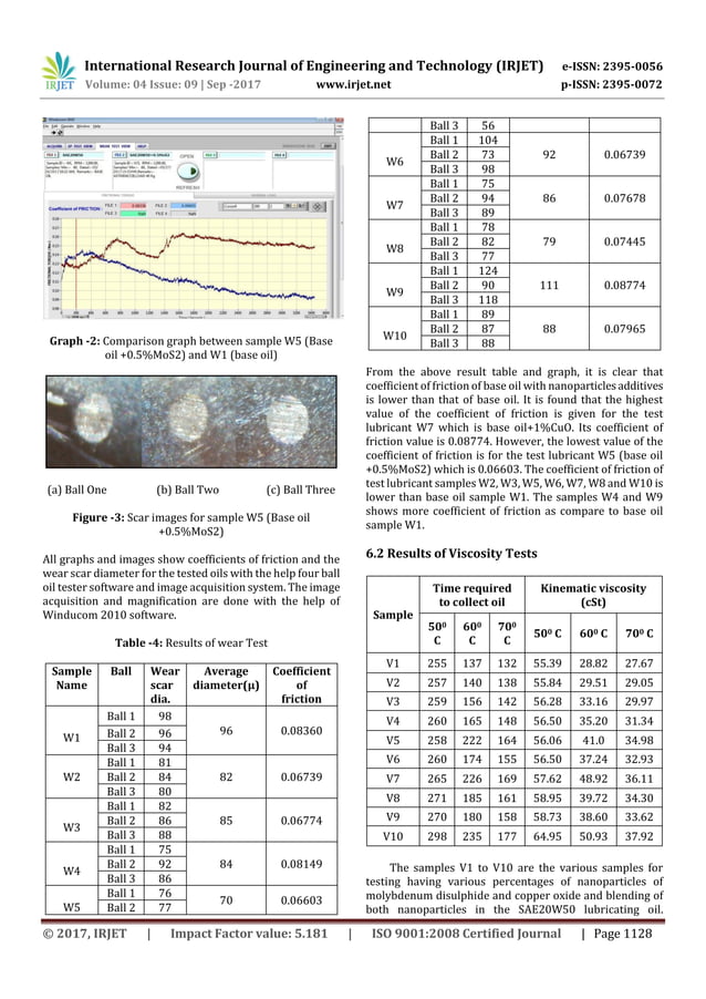 Experimental Investigation of Tribological Properties using Nanoparticles as Modifiers in ...