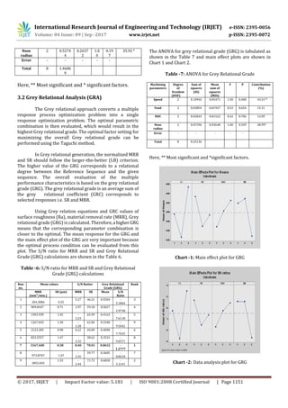 Study of Influence of Tool Nose Radius on Surface Roughness and Material Removal Rate in Turning ...