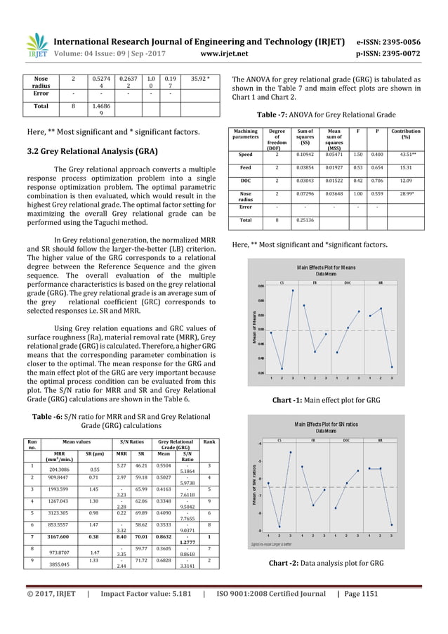Study of Influence of Tool Nose Radius on Surface Roughness and Material Removal Rate in Turning ...