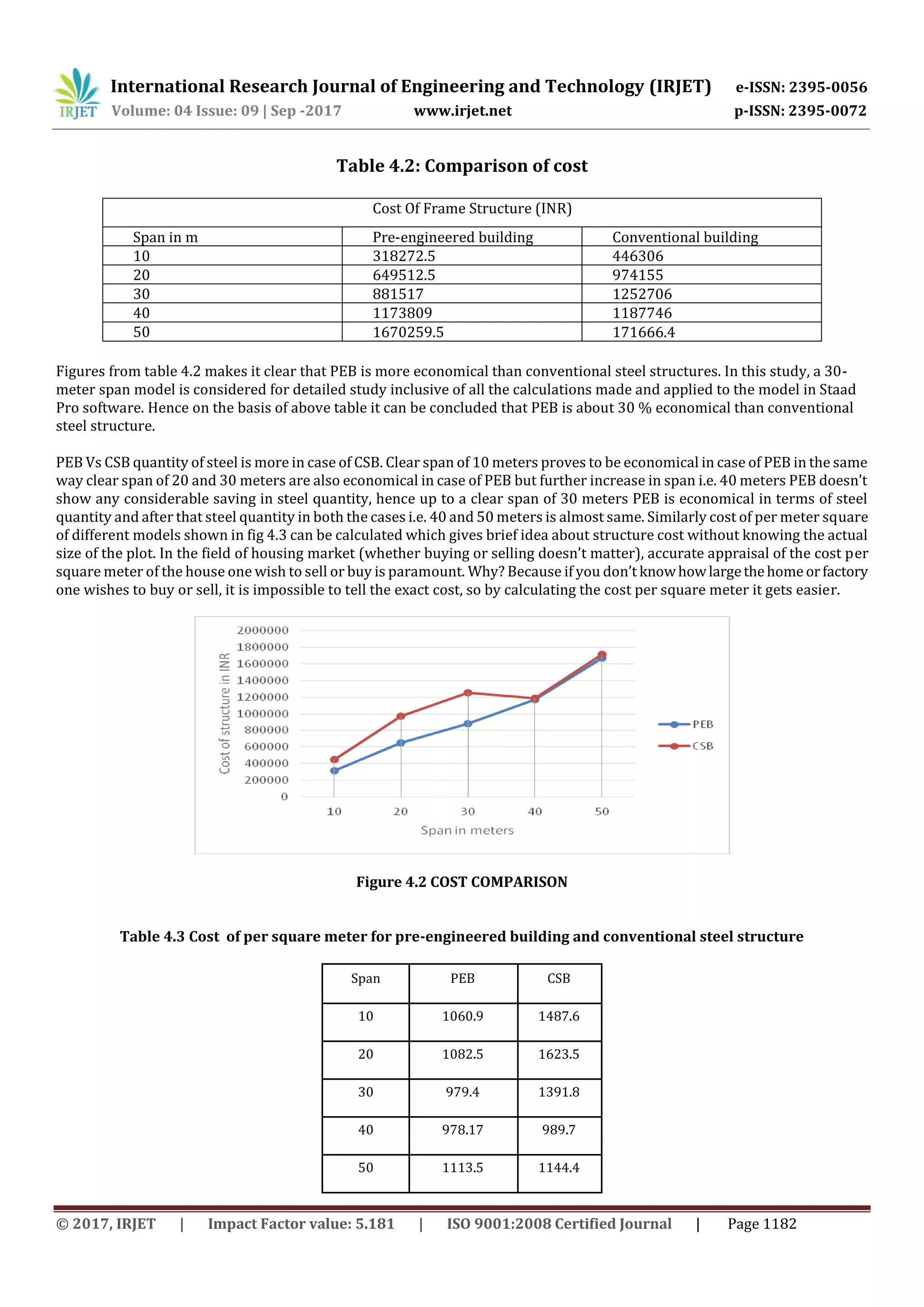 Comparative Study of Pre-Engineered Building and Conventional Steel ...