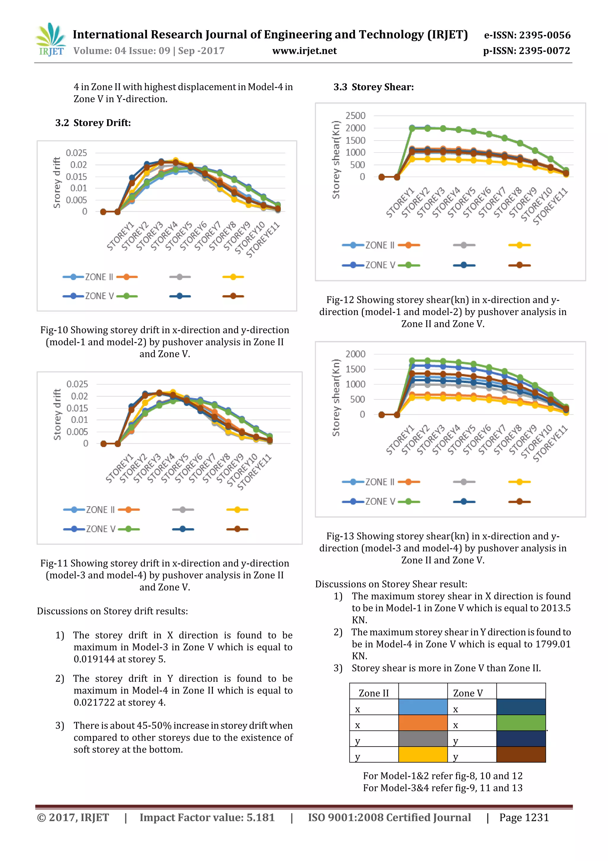 Performance of RC Frame Structure with Floating Column and Soft Storey in Different Earthquake ...