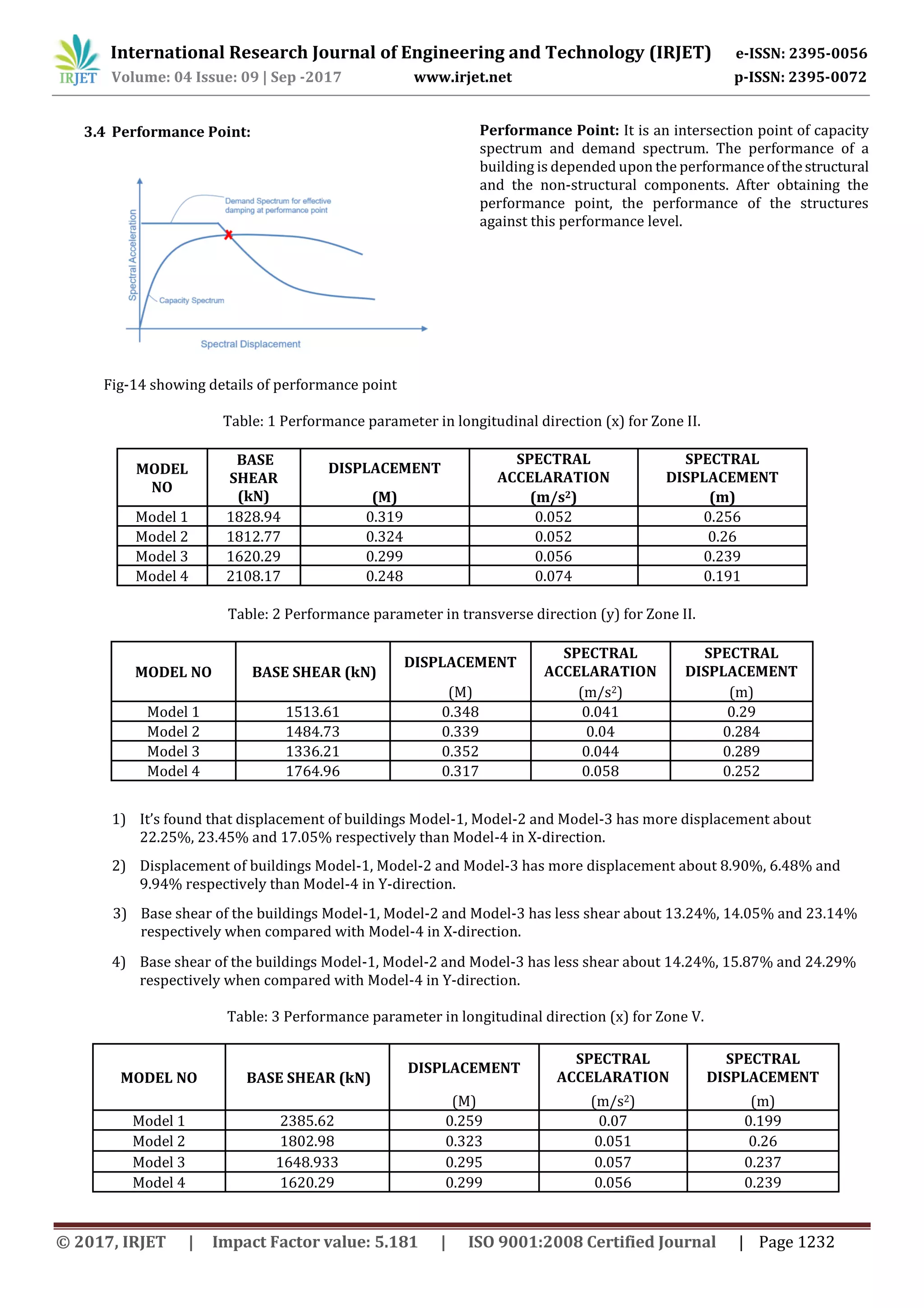 Performance of RC Frame Structure with Floating Column and Soft Storey in Different Earthquake ...