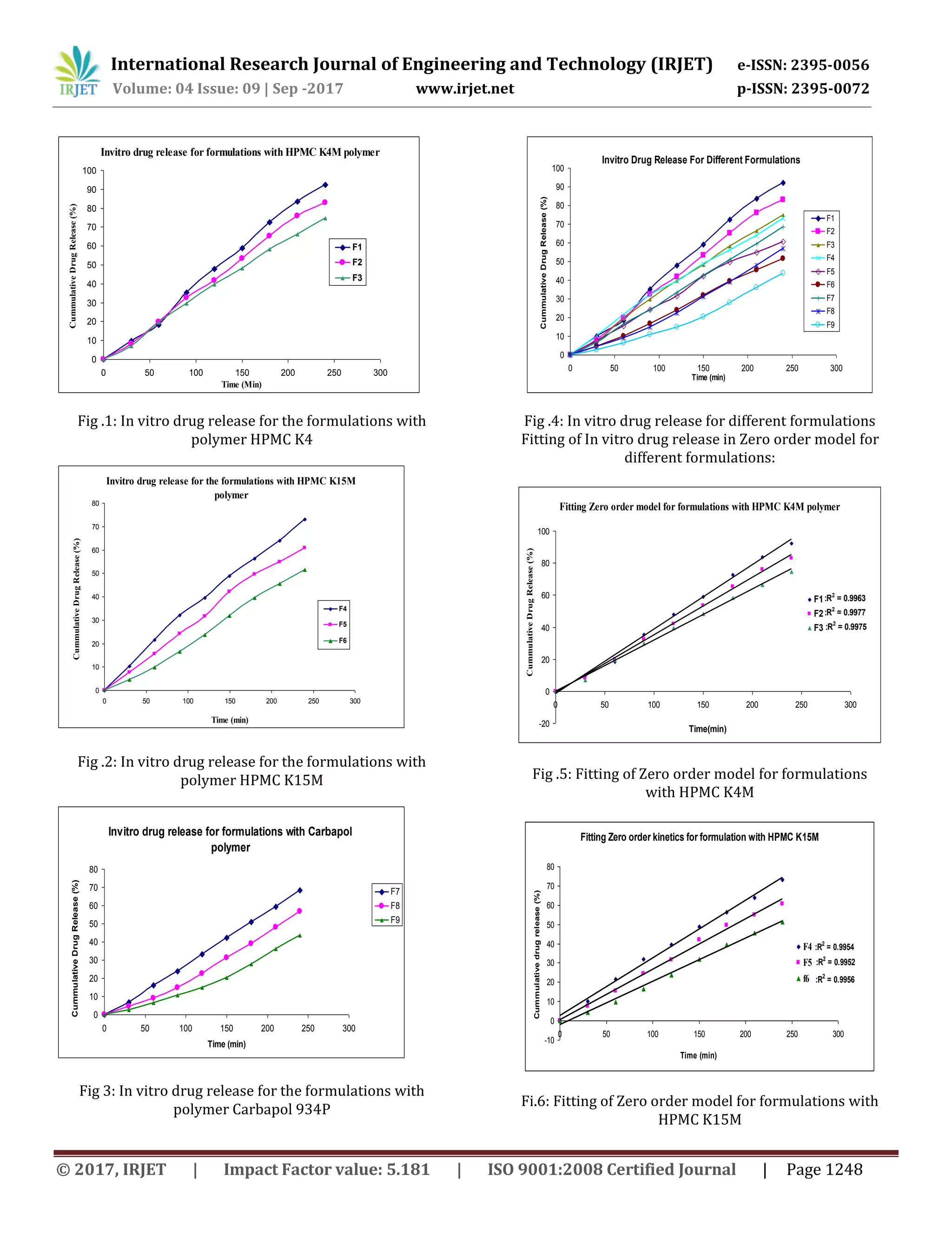 Formulation And Evaluation Of Floating Tablets Using Nimesulide As A Model Drug Pdf