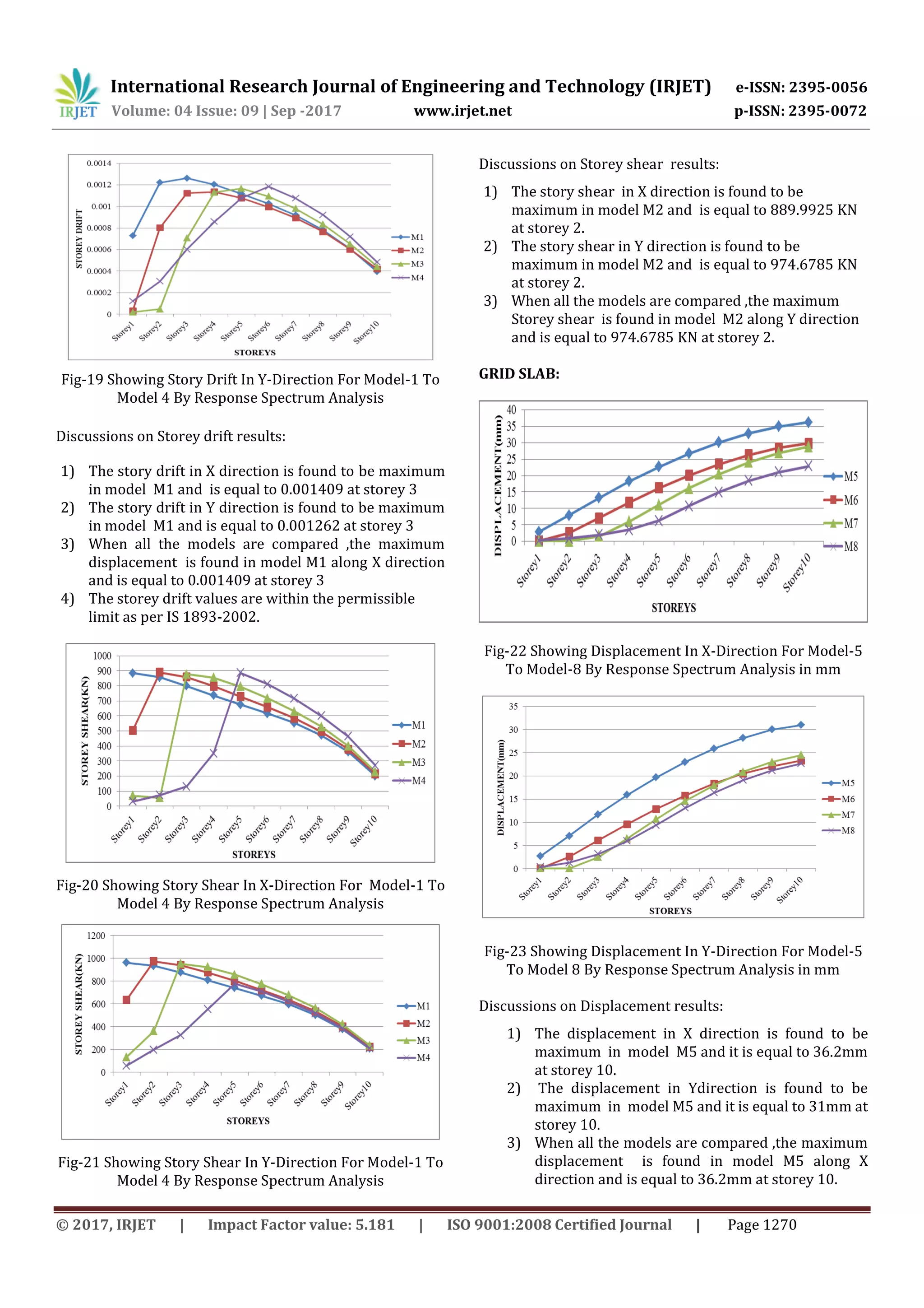 Seismic Analysis of Multistorey Building with Different Slab Types on ...