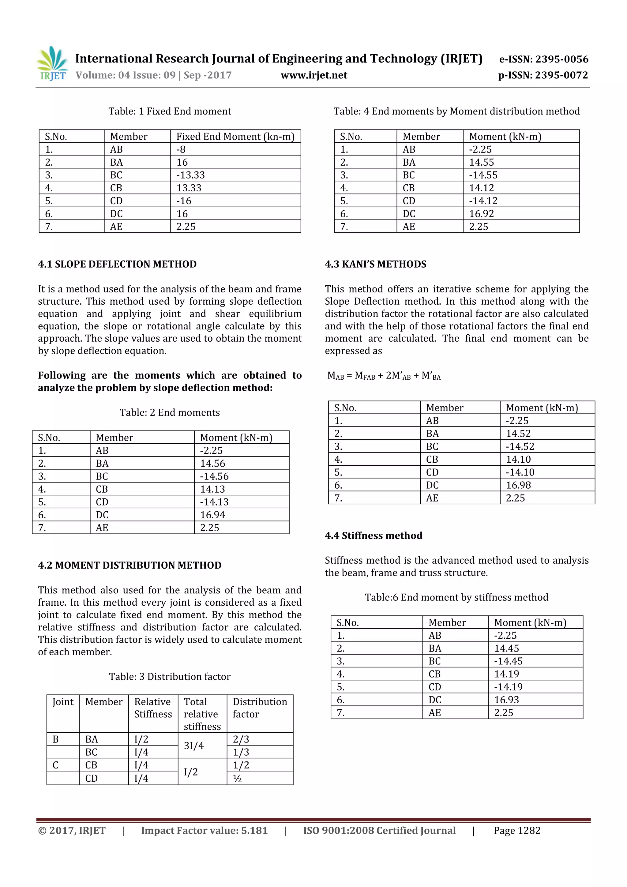 Analysis of a Continuous Beam by using Different Structural Analysis Methods | PDF
