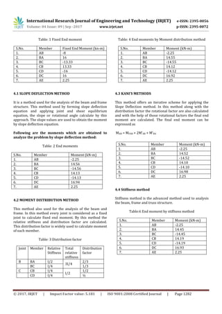 Analysis of a Continuous Beam by using Different Structural Analysis Methods | PDF