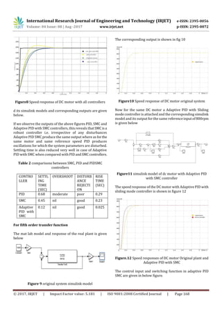 Speed Control of Dc Motor using Adaptive PID with SMC Scheme | PDF
