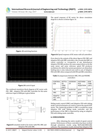 Speed Control of Dc Motor using Adaptive PID with SMC Scheme | PDF | Radio Control | Hobbies ...